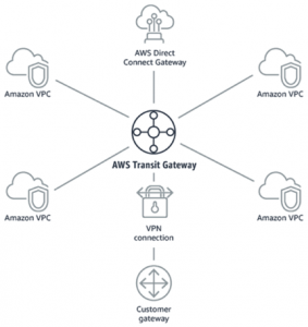 AWS Transit Gateway to Simplify Your Network Architecture - Site Reliability Engineer Blog